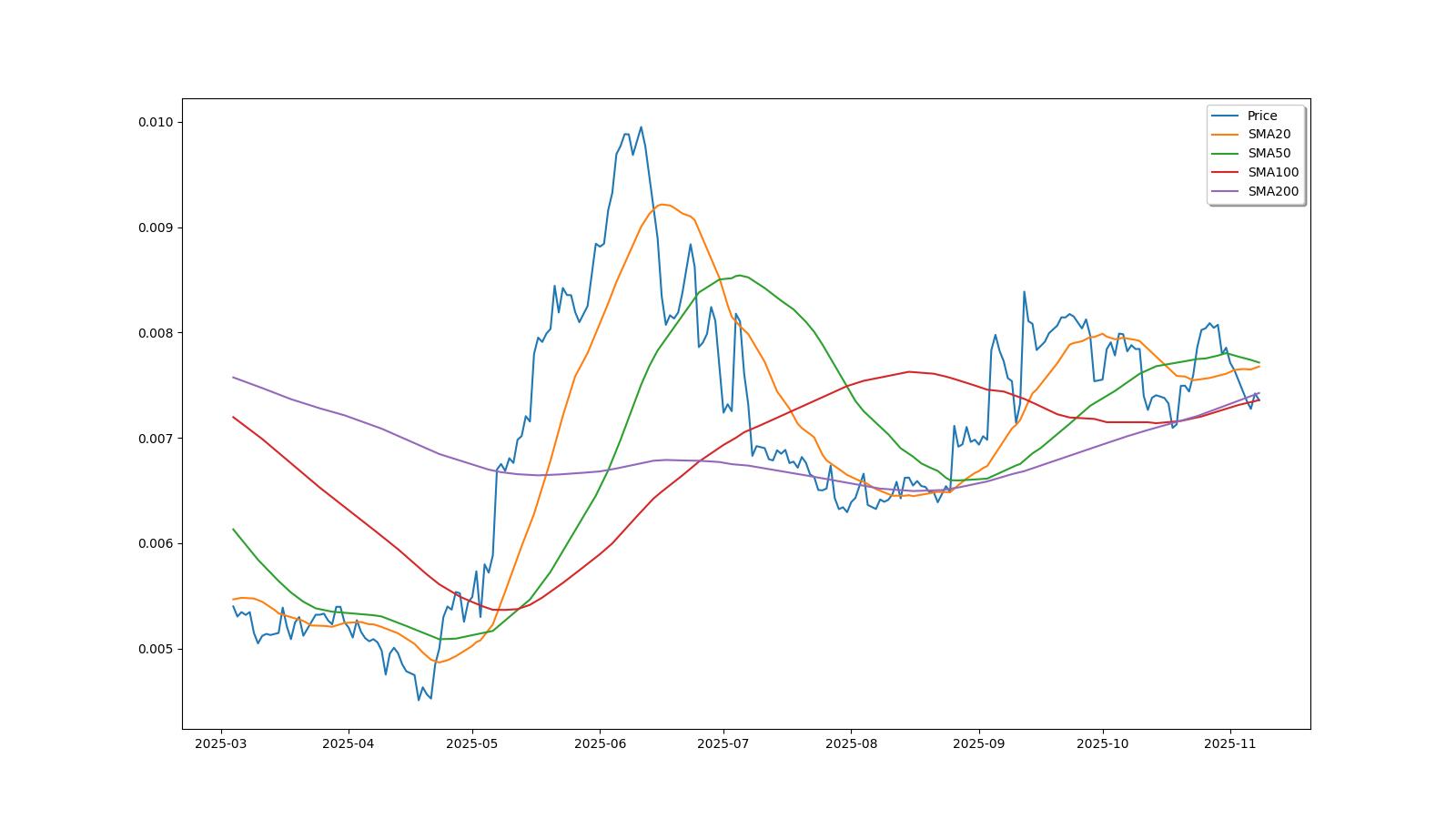 EXMO Coin Simple Moving Averages