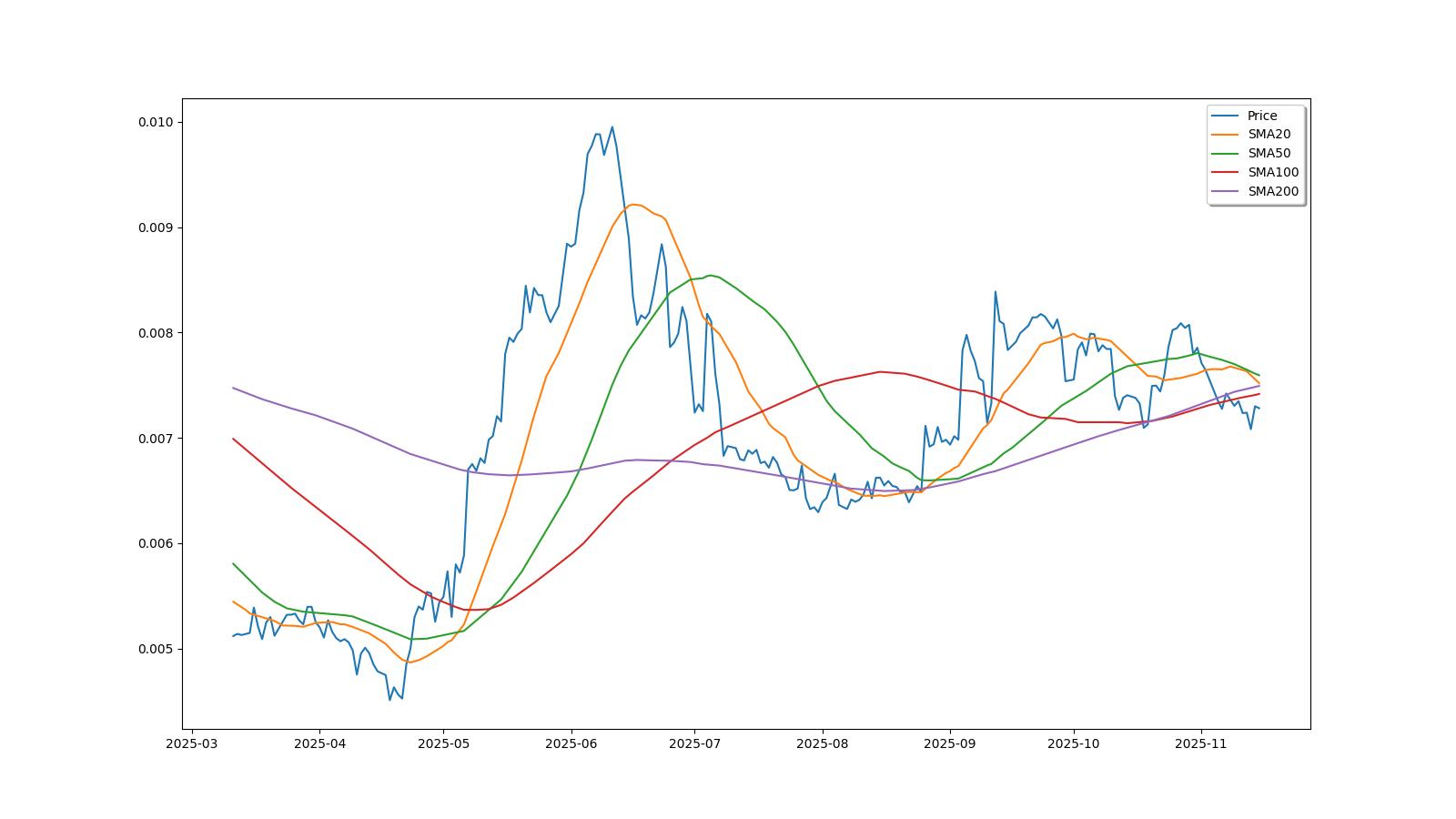 EXMO Coin Simple Moving Averages