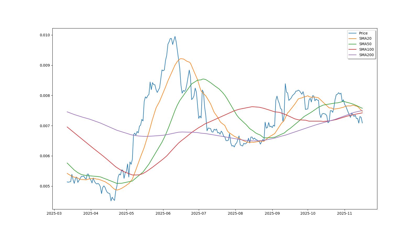 EXMO Coin Simple Moving Averages