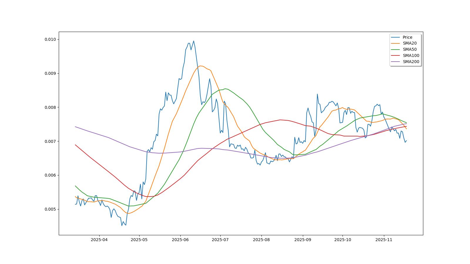 EXMO Coin Simple Moving Averages