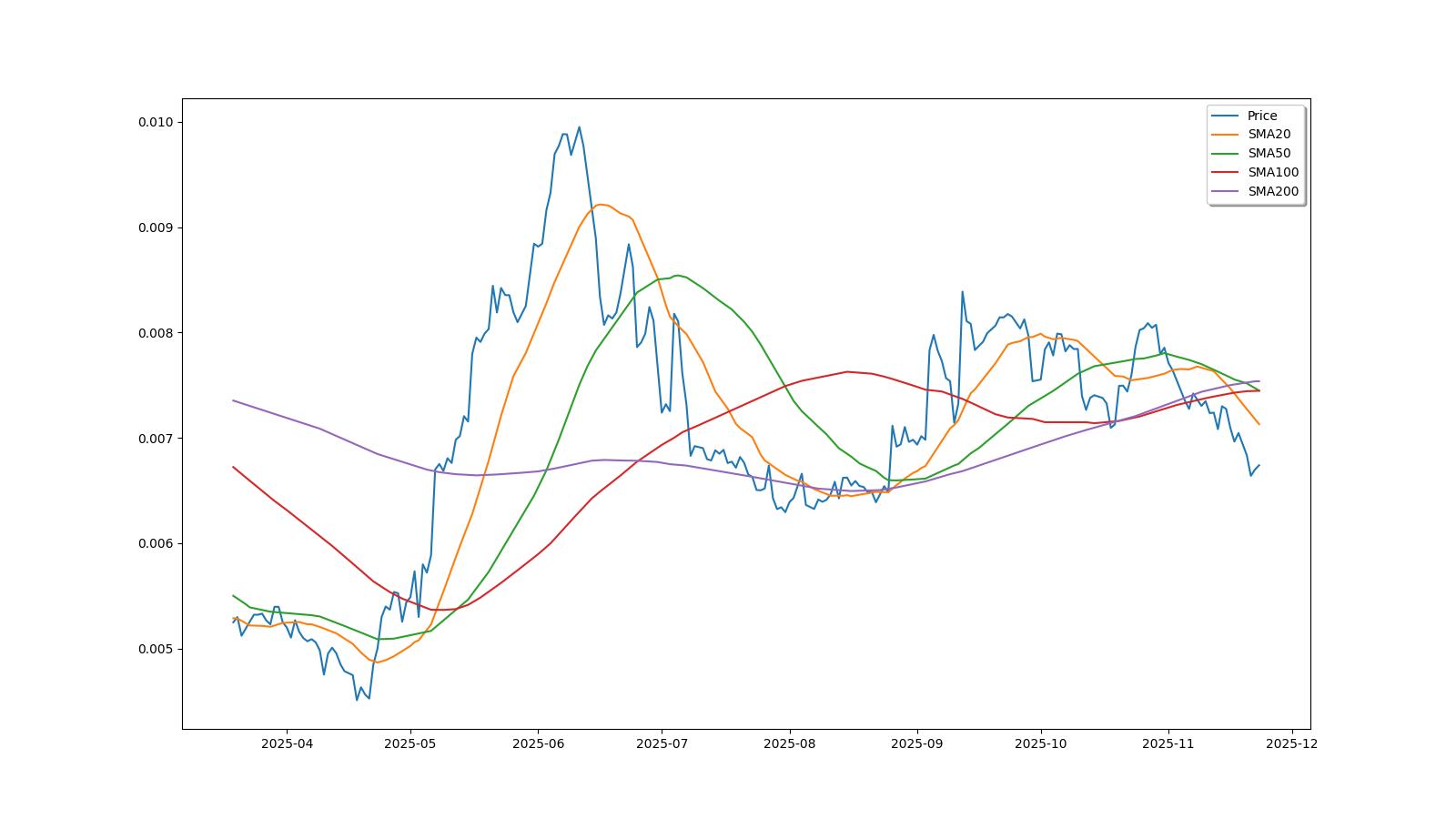 EXMO Coin Simple Moving Averages