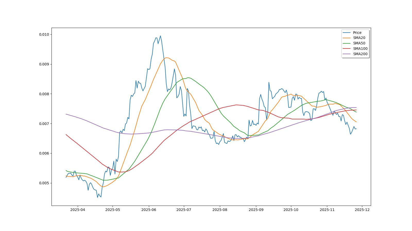 EXMO Coin Simple Moving Averages
