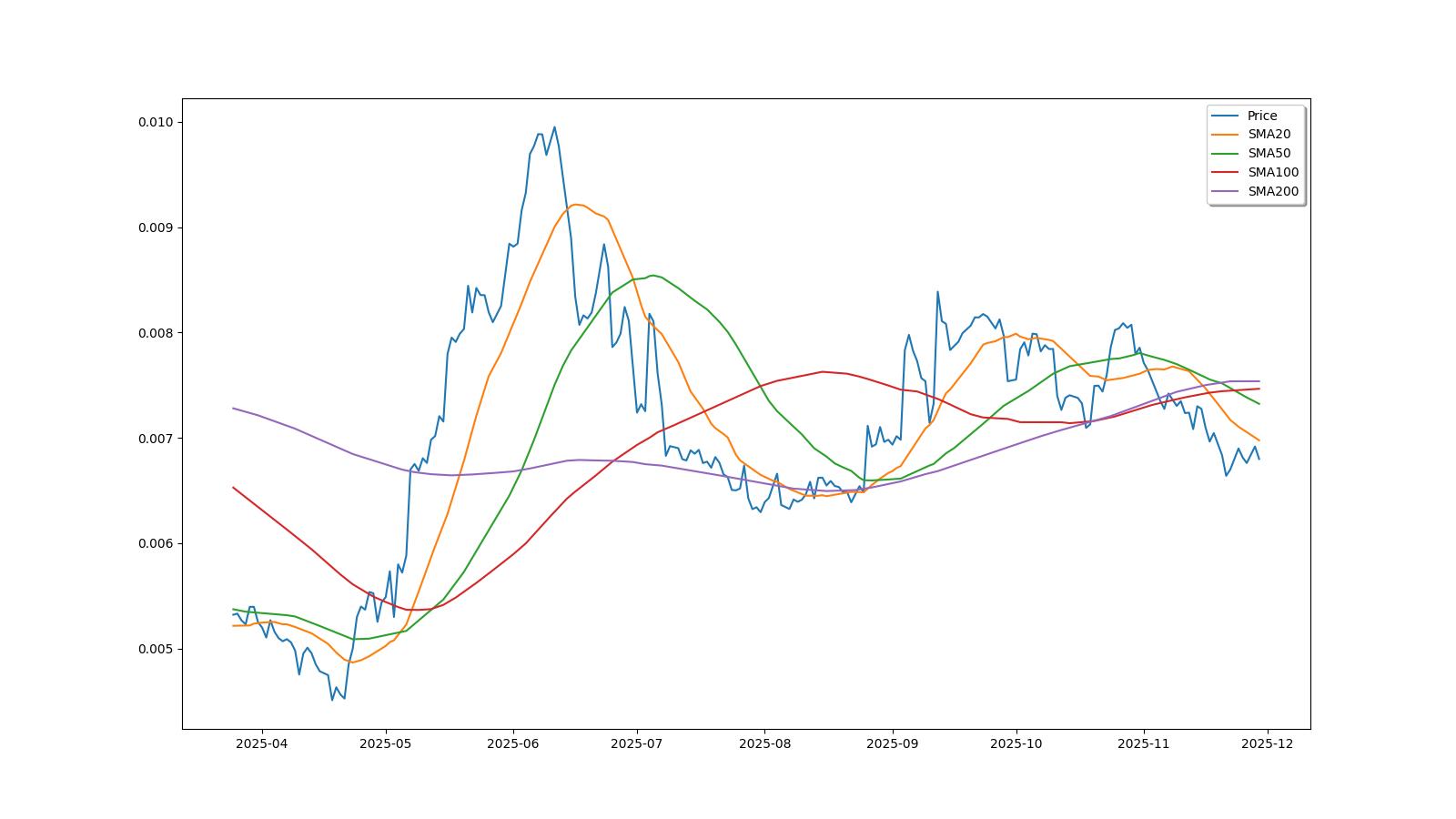 EXMO Coin Simple Moving Averages