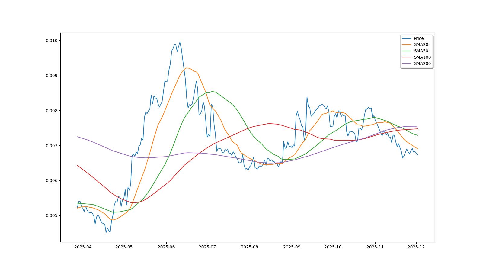 EXMO Coin Simple Moving Averages