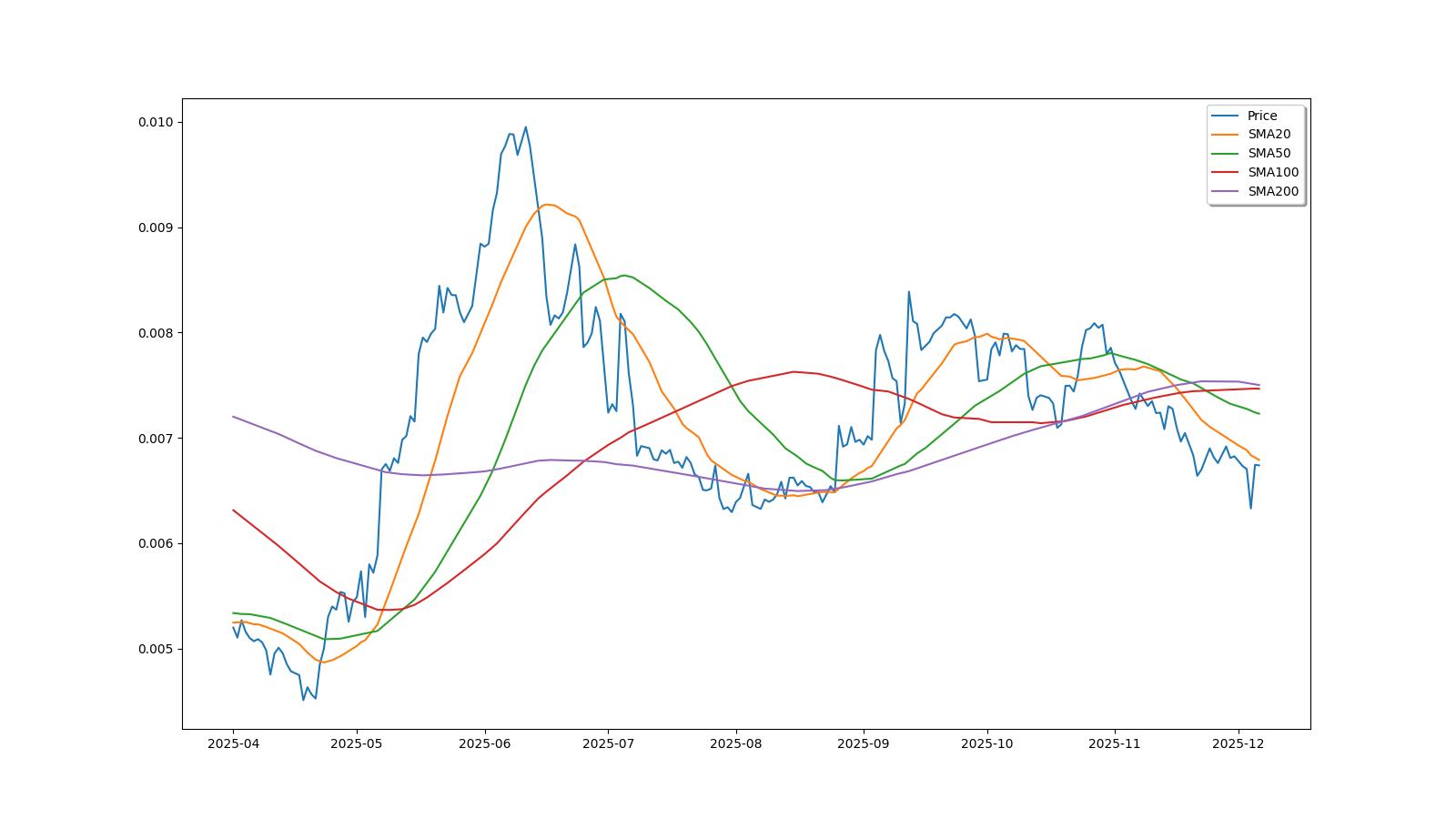 EXMO Coin Simple Moving Averages