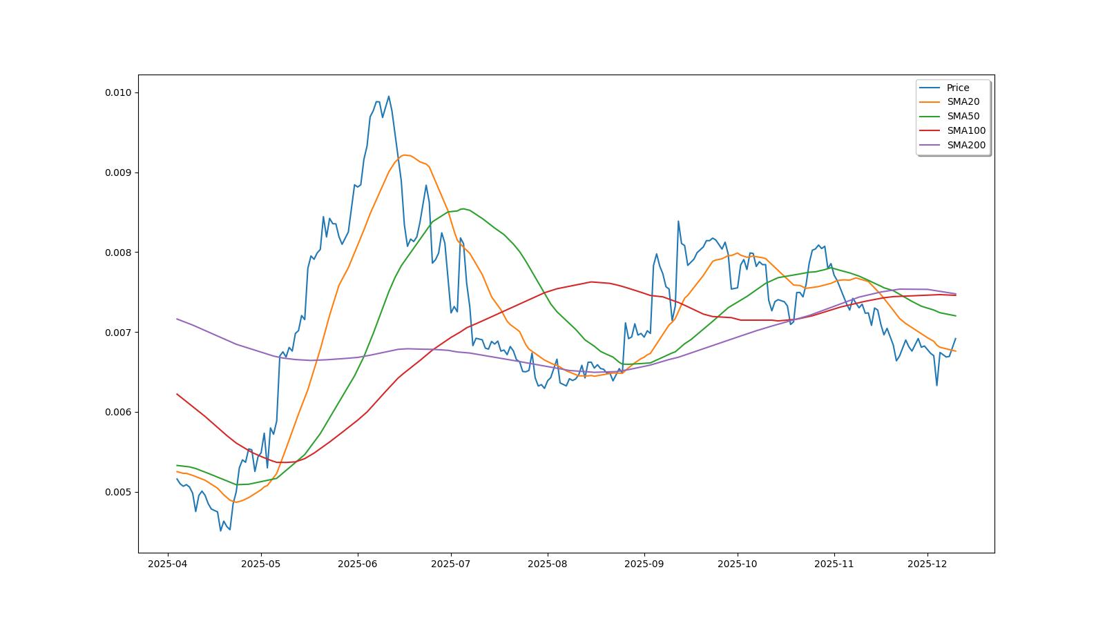 EXMO Coin Simple Moving Averages