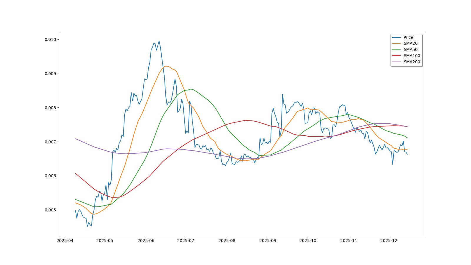 EXMO Coin Simple Moving Averages