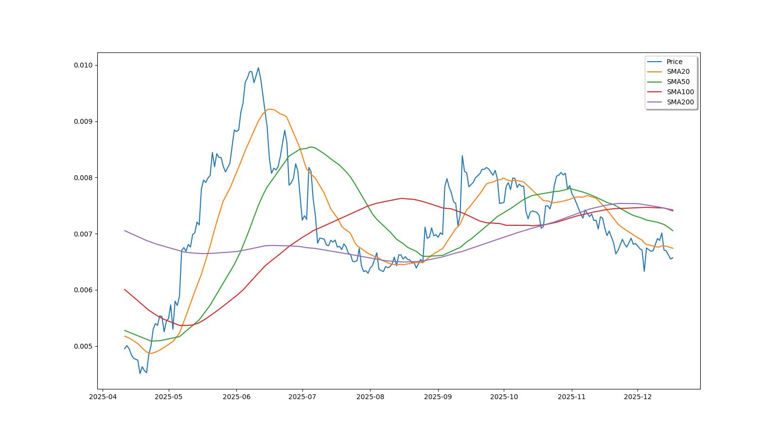 EXMO Coin Simple Moving Averages