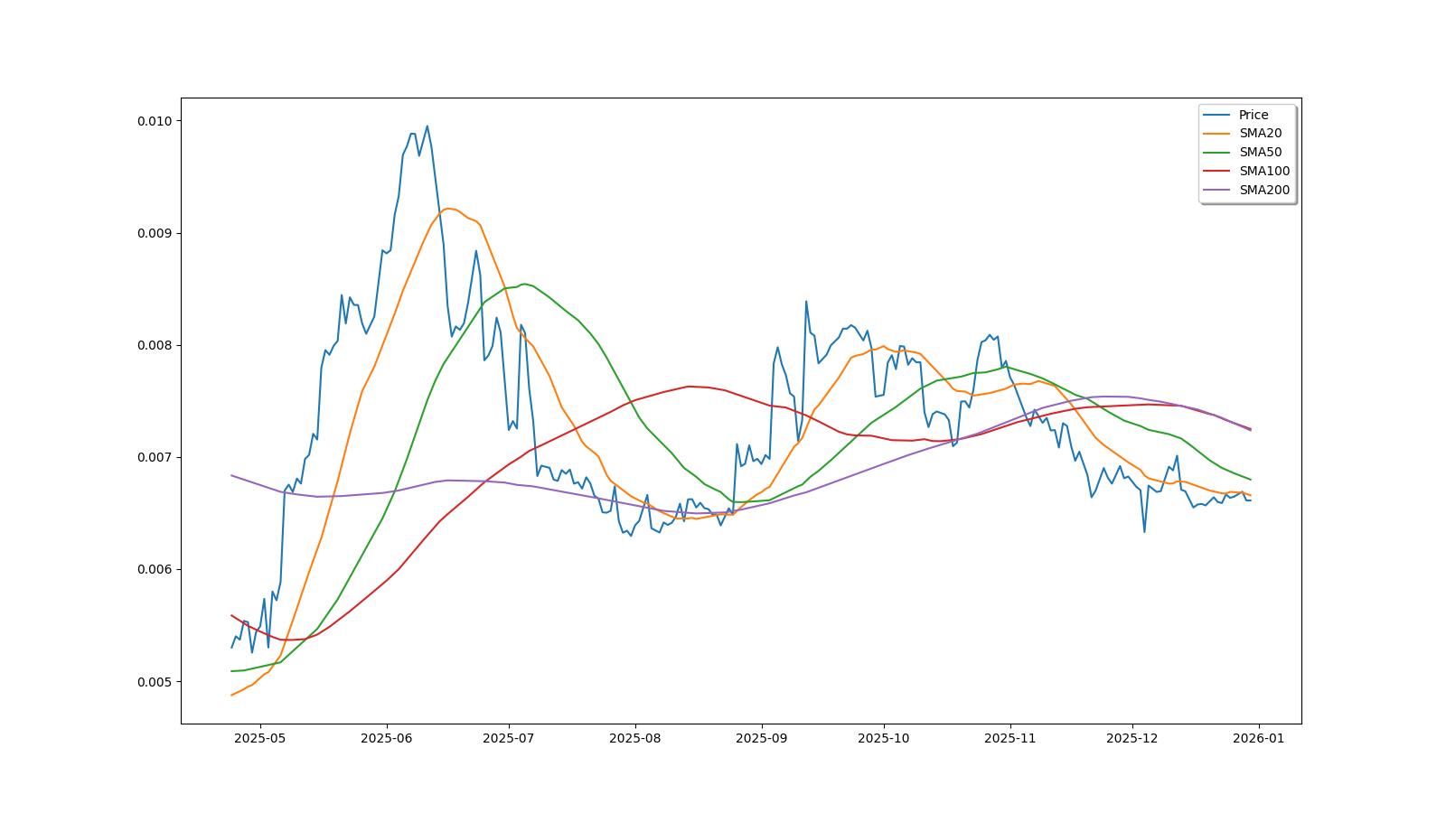EXMO Coin Simple Moving Averages