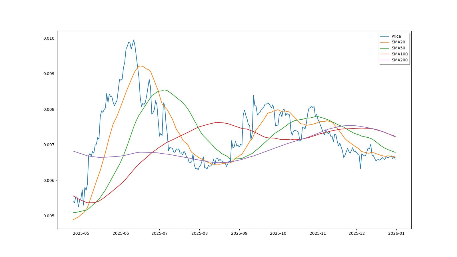 EXMO Coin Simple Moving Averages