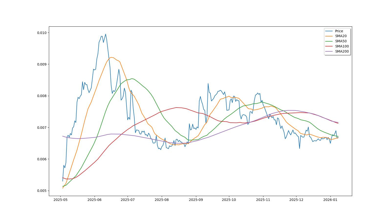 EXMO Coin Simple Moving Averages
