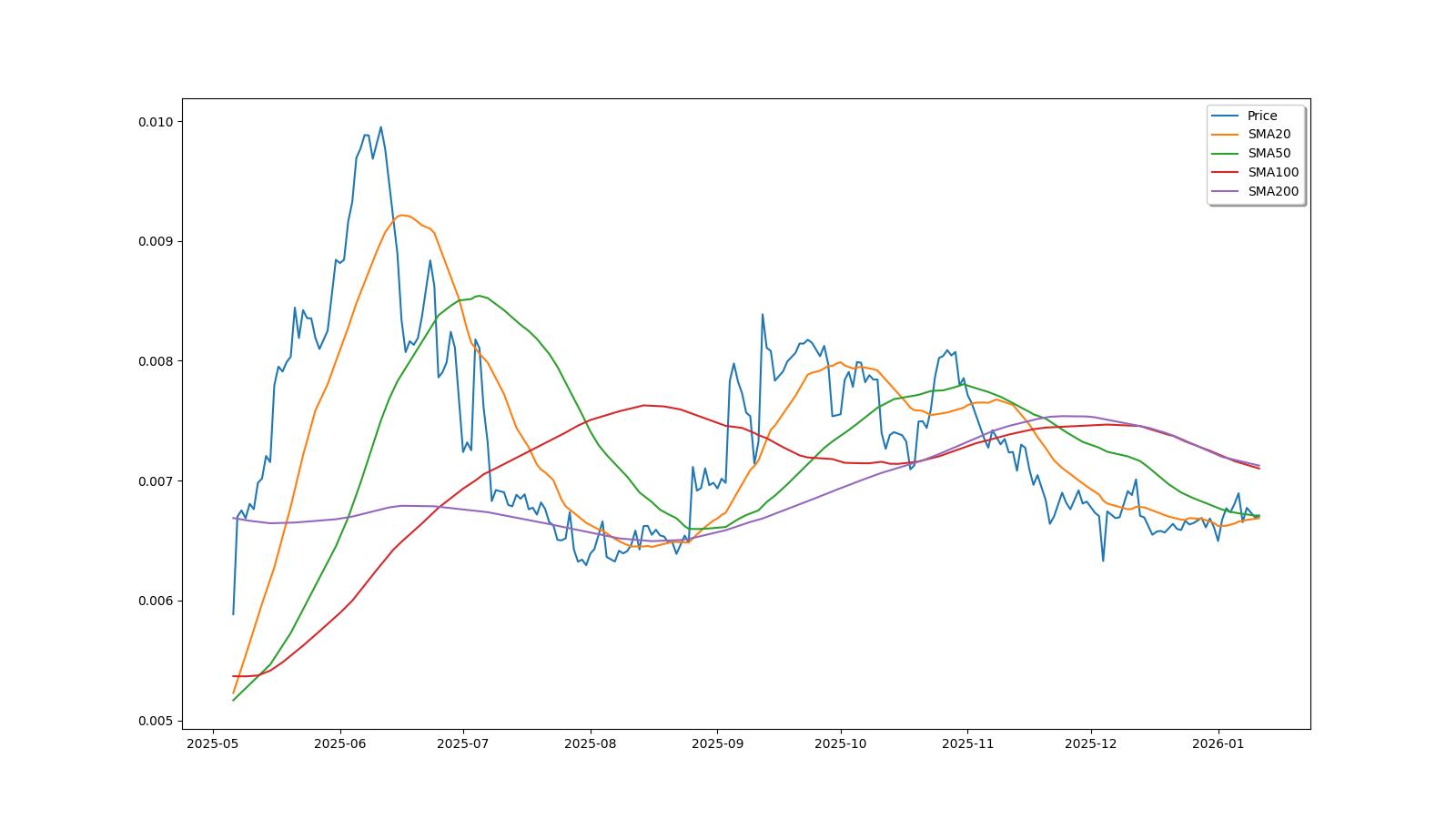 EXMO Coin Simple Moving Averages