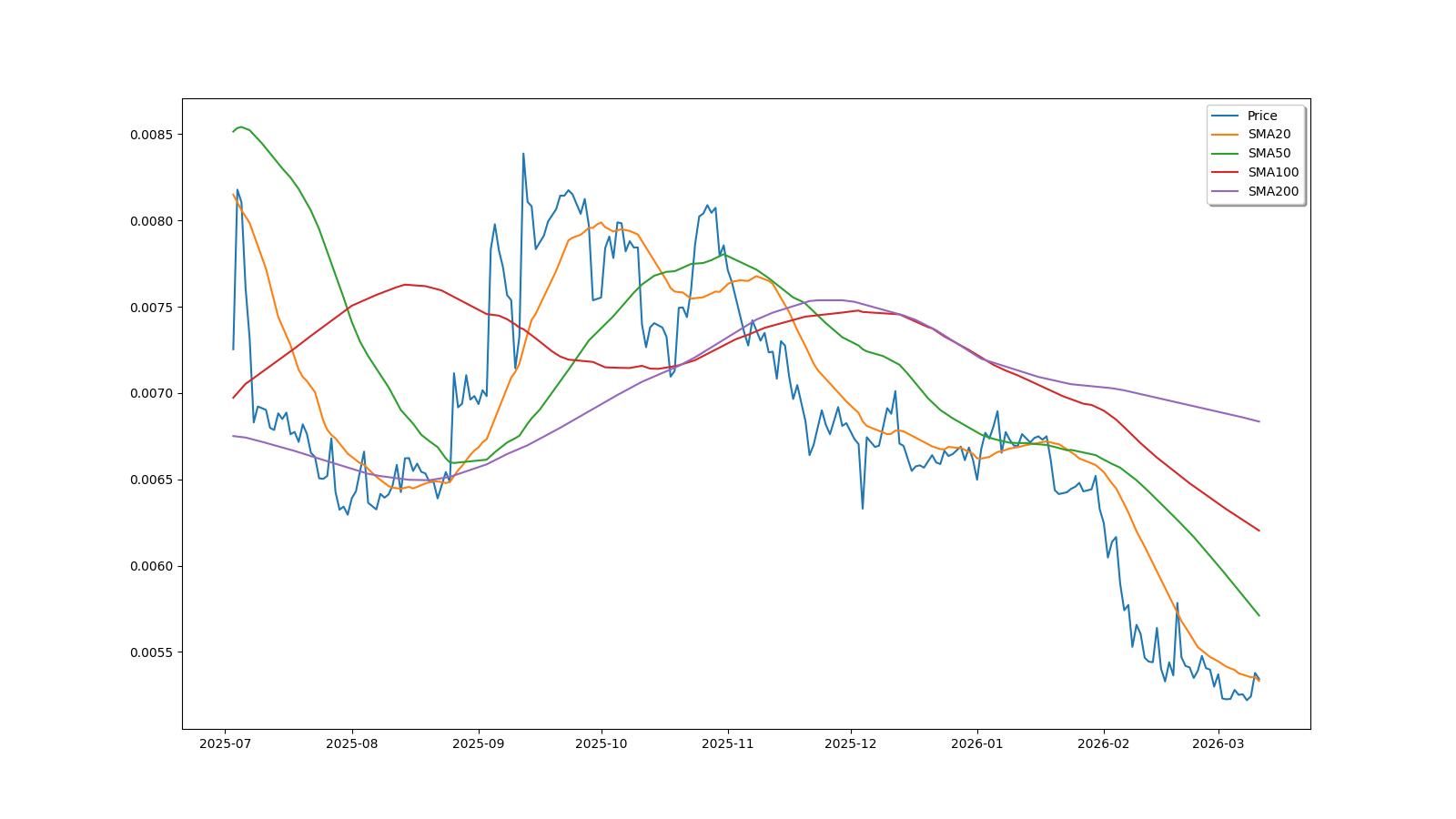 EXMO Coin Simple Moving Averages