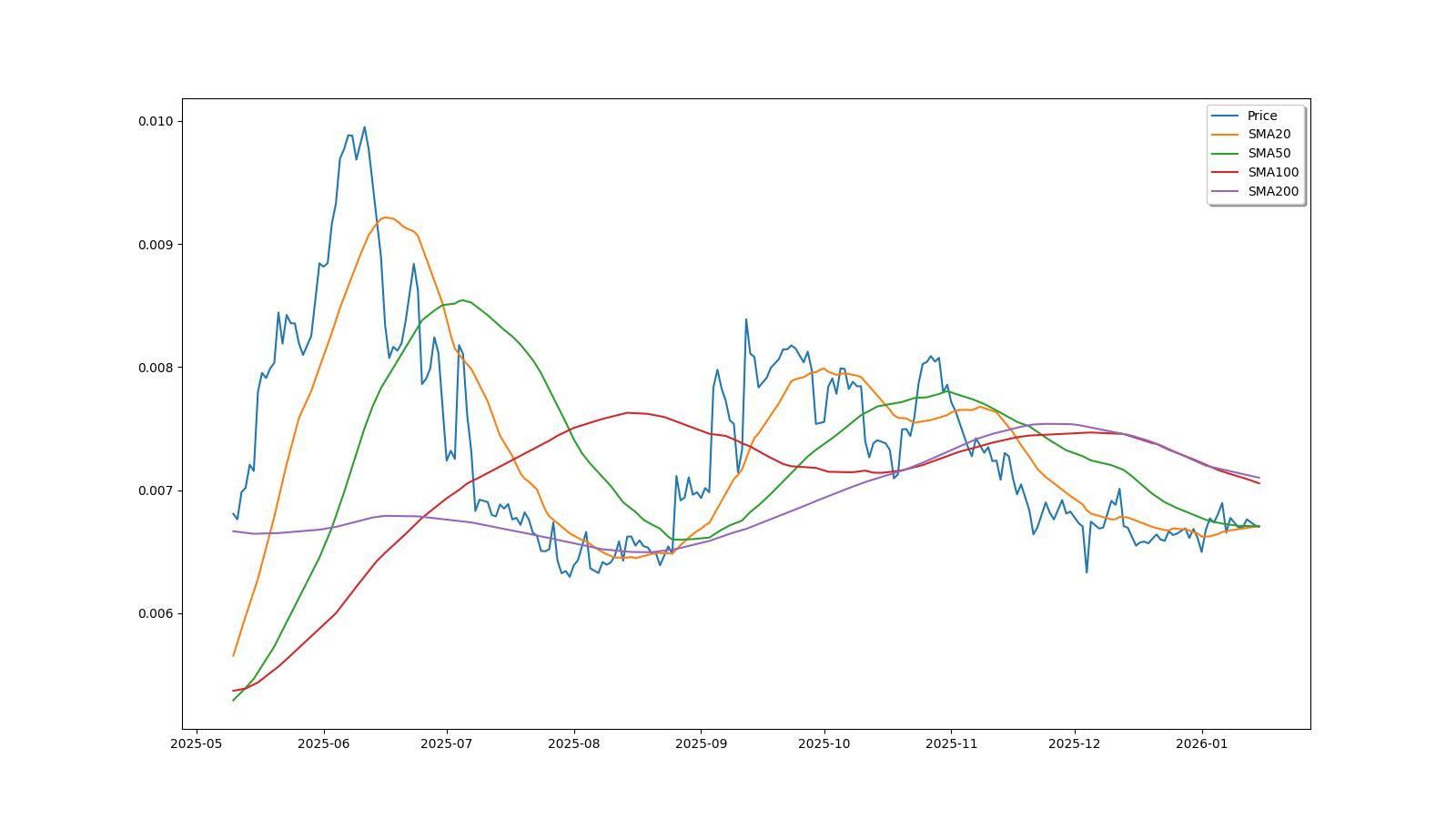 EXMO Coin Simple Moving Averages