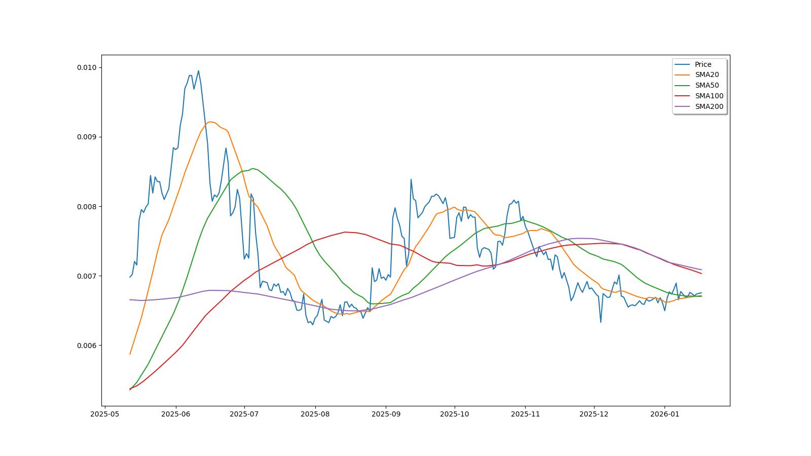 EXMO Coin Simple Moving Averages