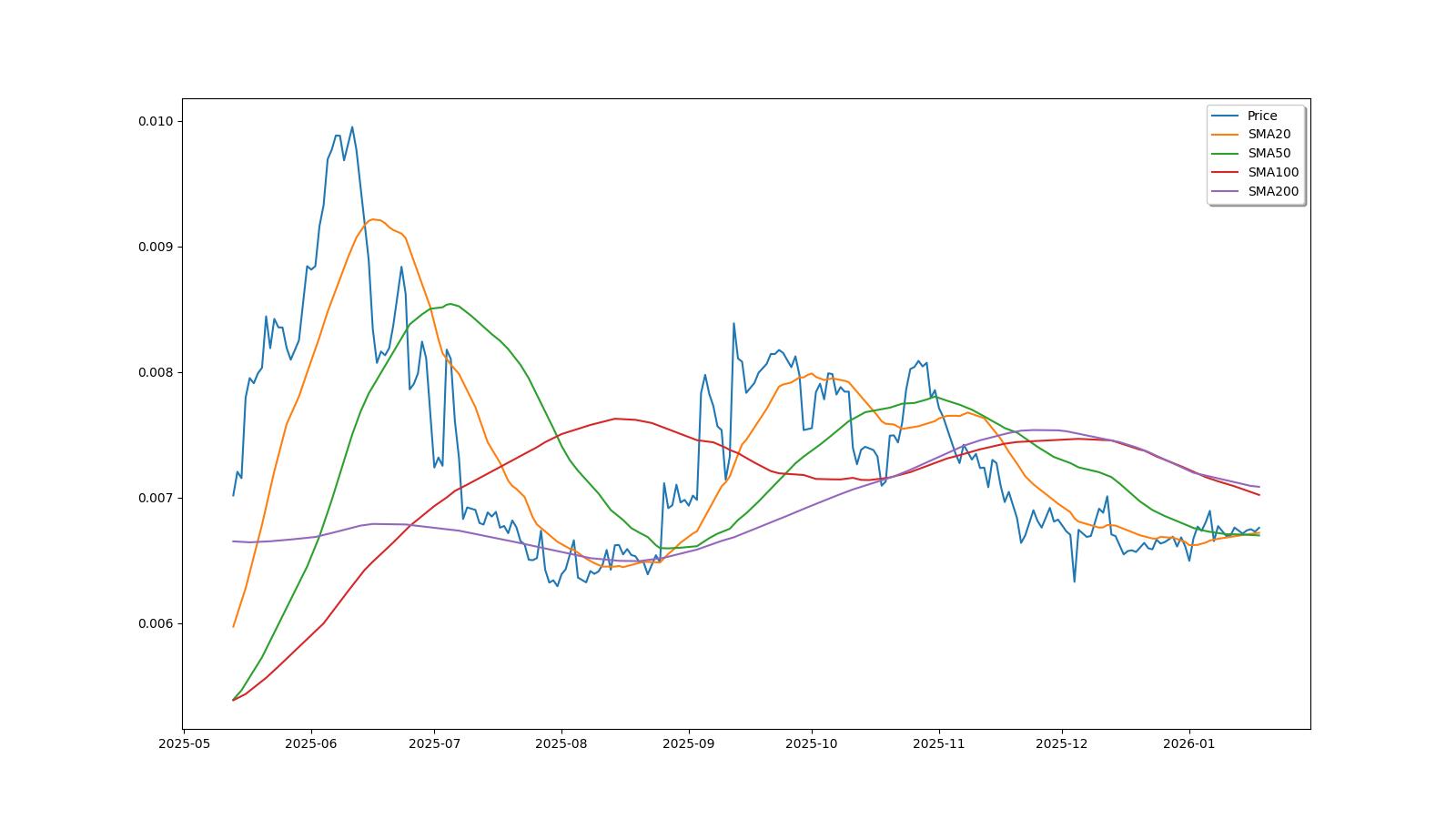 EXMO Coin Simple Moving Averages