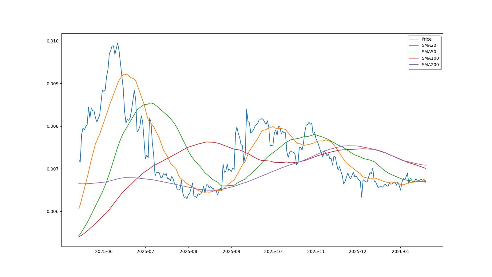 EXMO Coin Simple Moving Averages