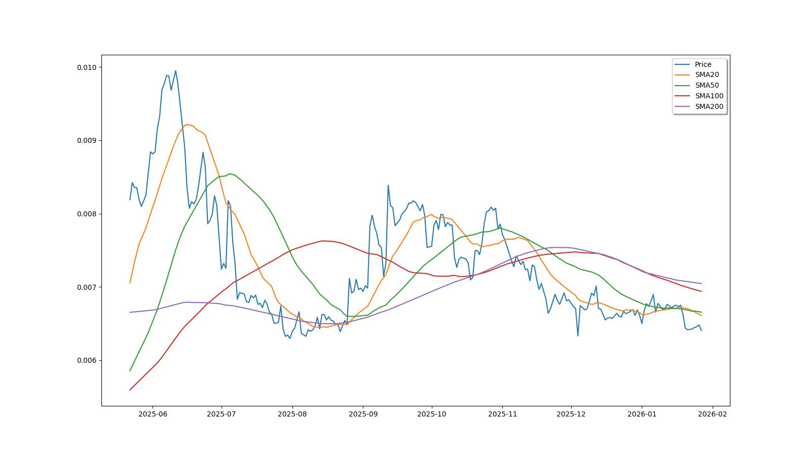 EXMO Coin Simple Moving Averages