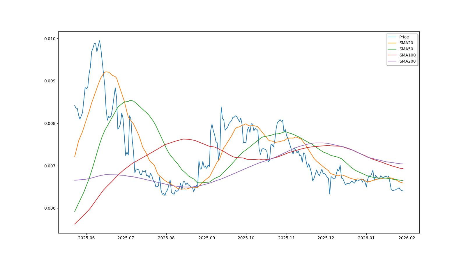 EXMO Coin Simple Moving Averages