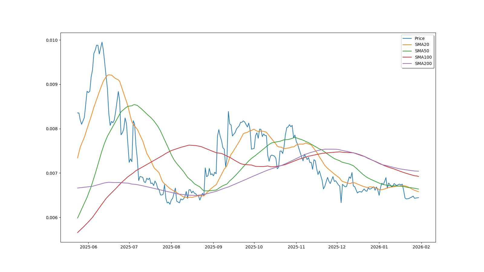 EXMO Coin Simple Moving Averages