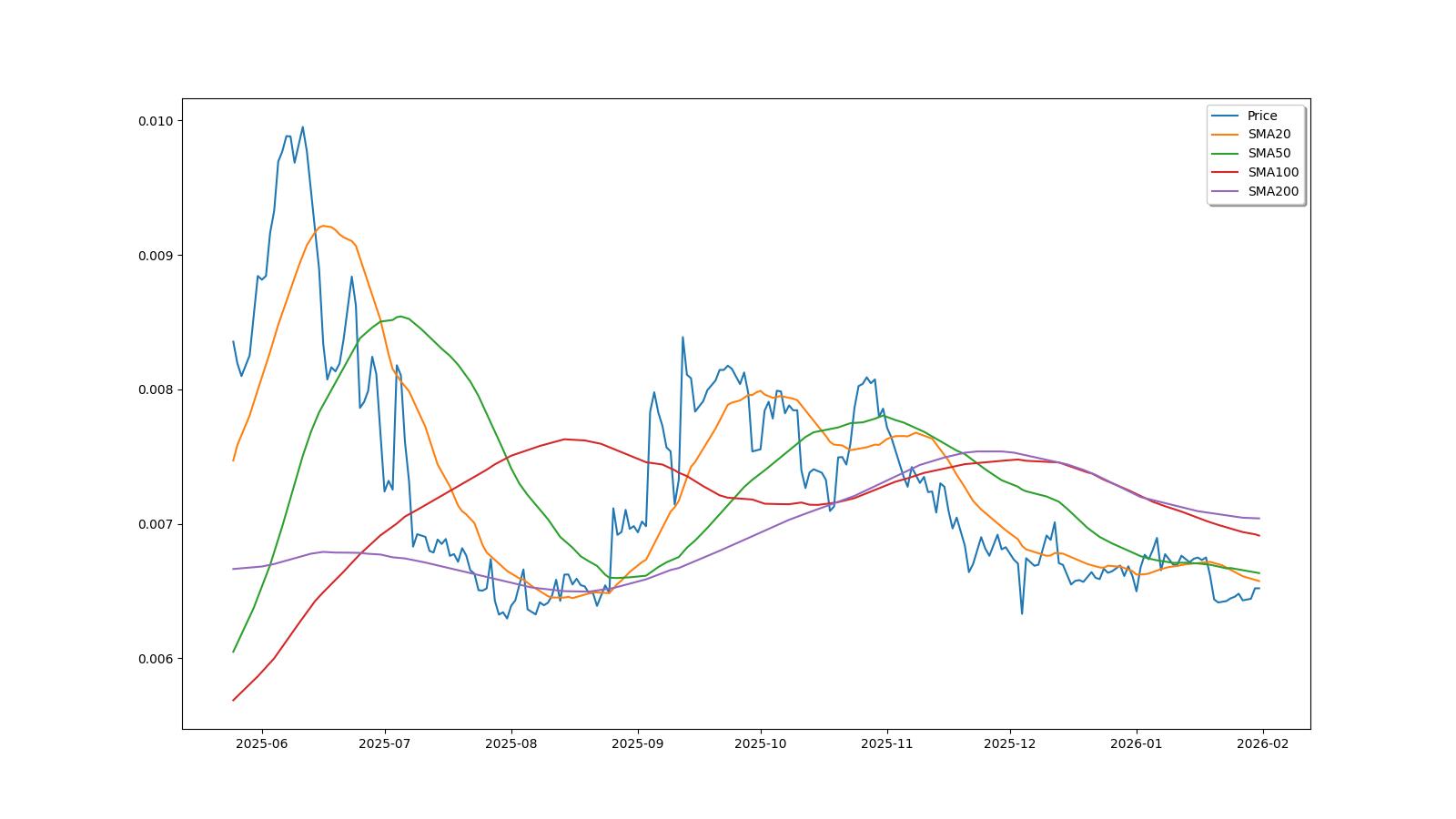 EXMO Coin Simple Moving Averages