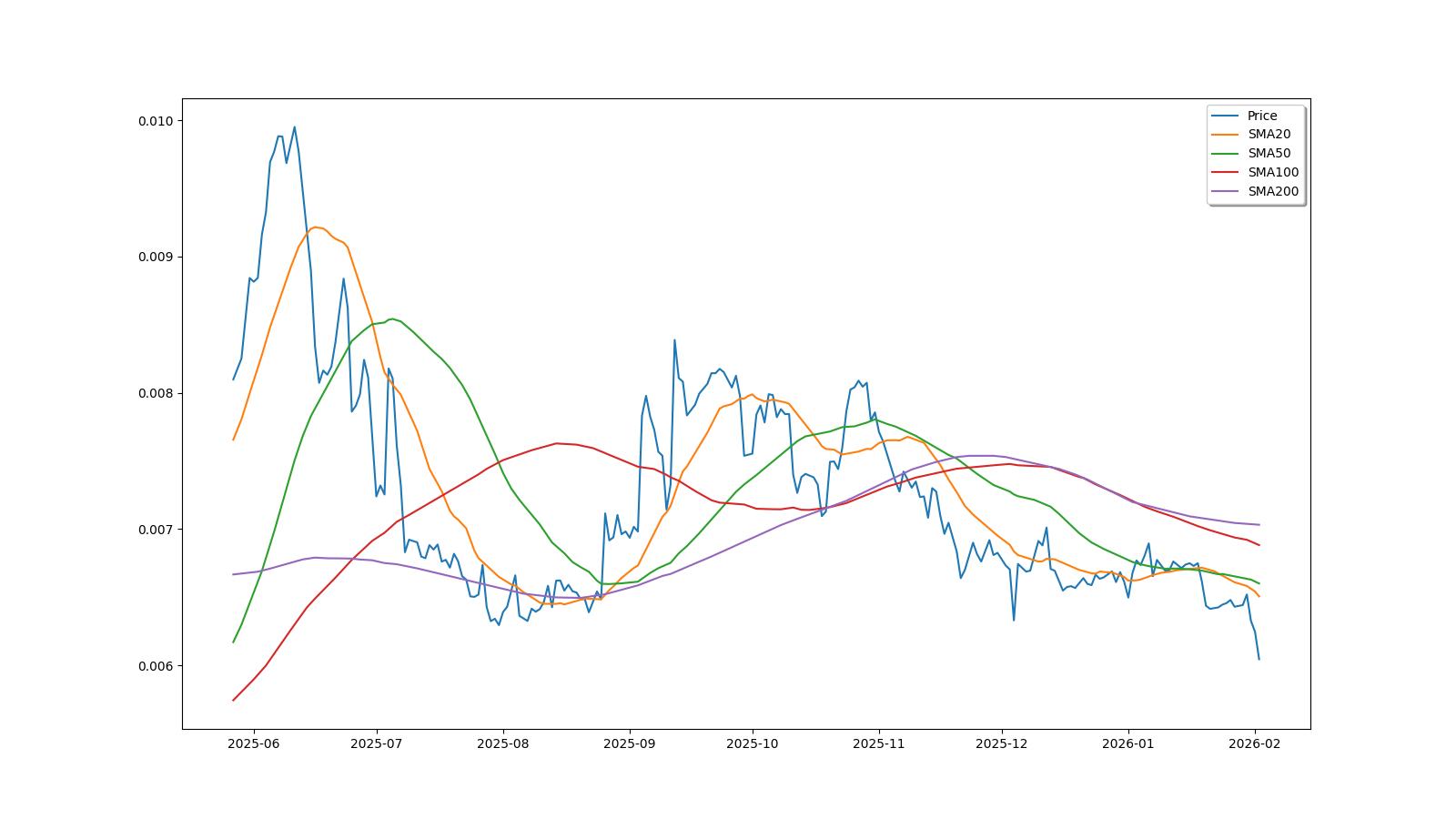 EXMO Coin Simple Moving Averages