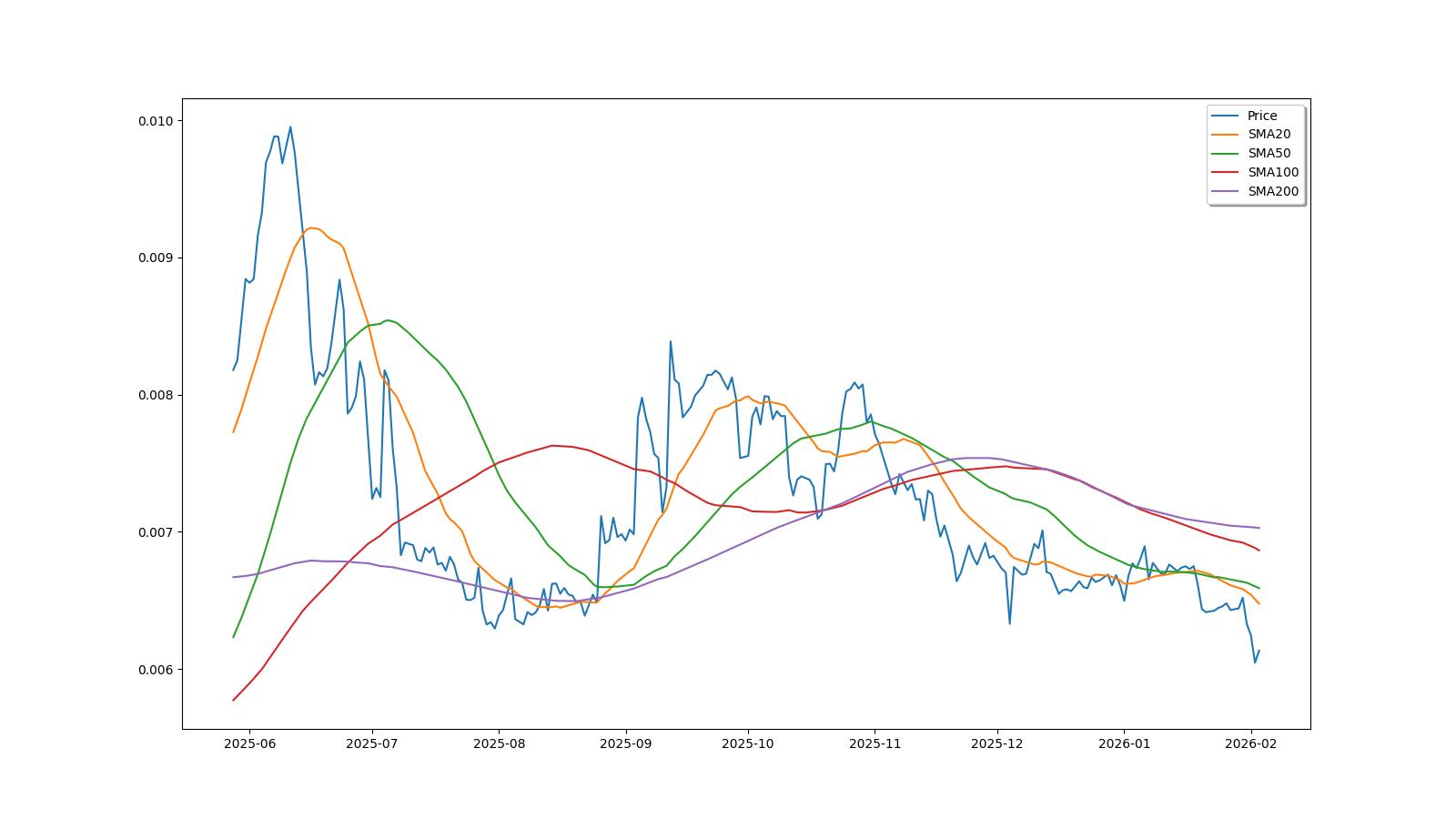 EXMO Coin Simple Moving Averages