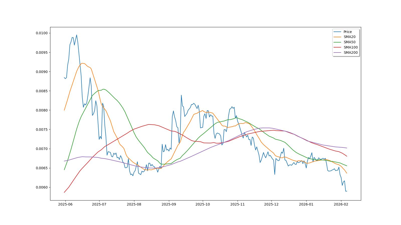 EXMO Coin Simple Moving Averages