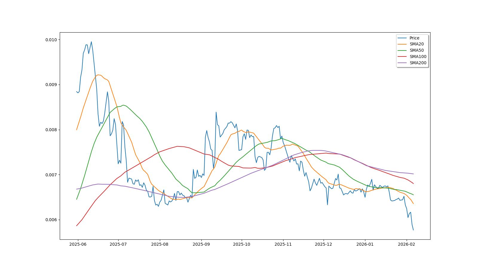 EXMO Coin Simple Moving Averages