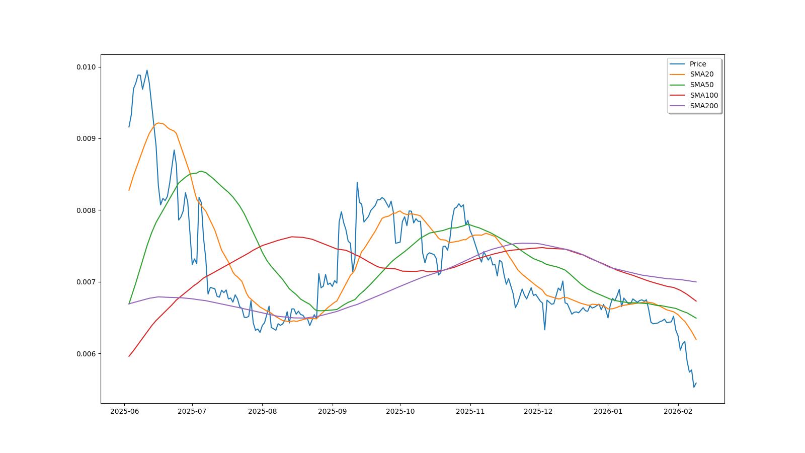 EXMO Coin Simple Moving Averages