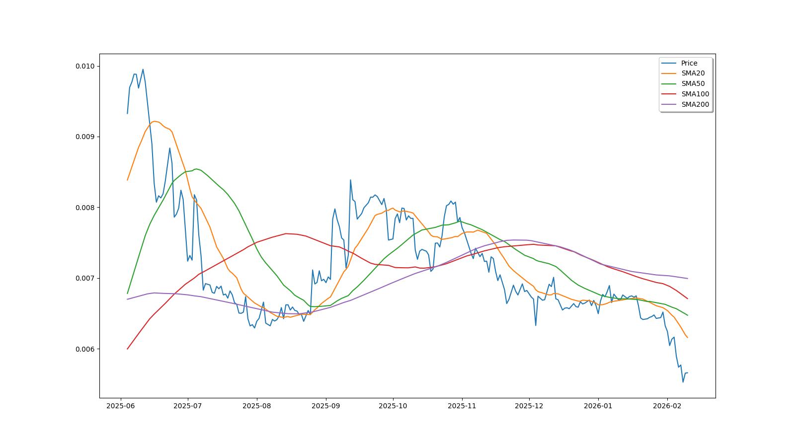 EXMO Coin Simple Moving Averages