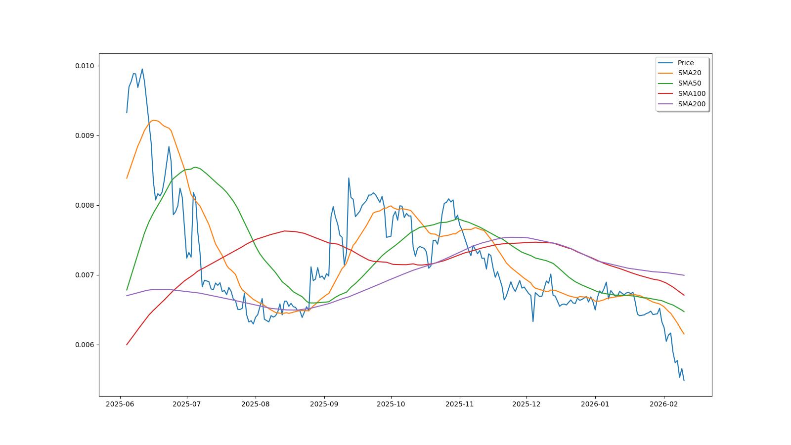 EXMO Coin Simple Moving Averages