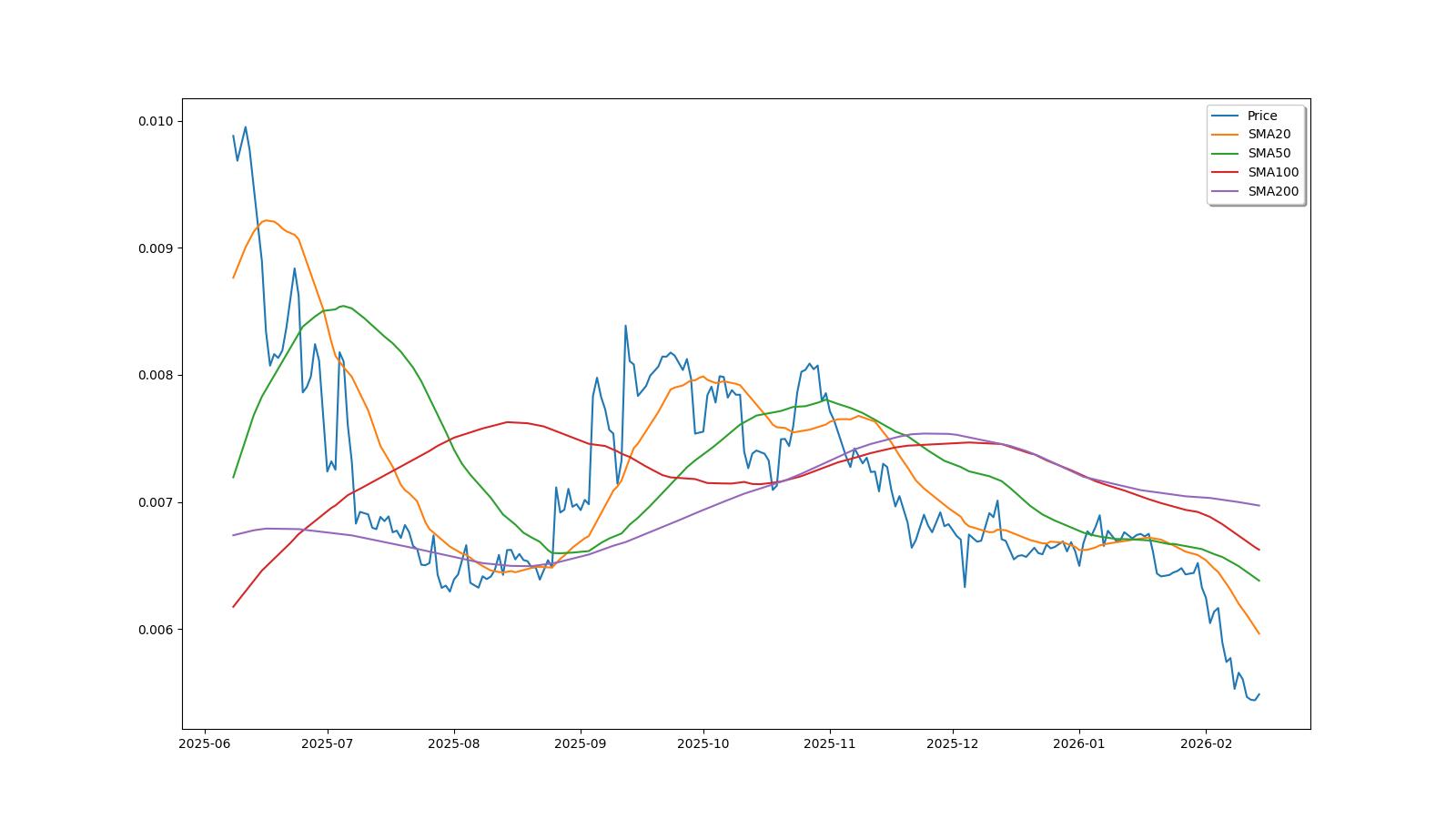 EXMO Coin Simple Moving Averages