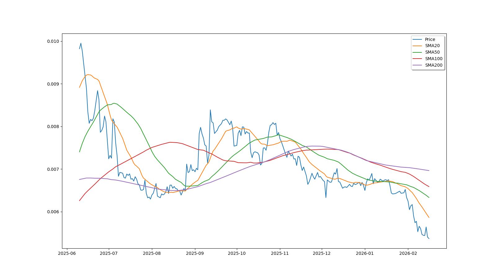 EXMO Coin Simple Moving Averages