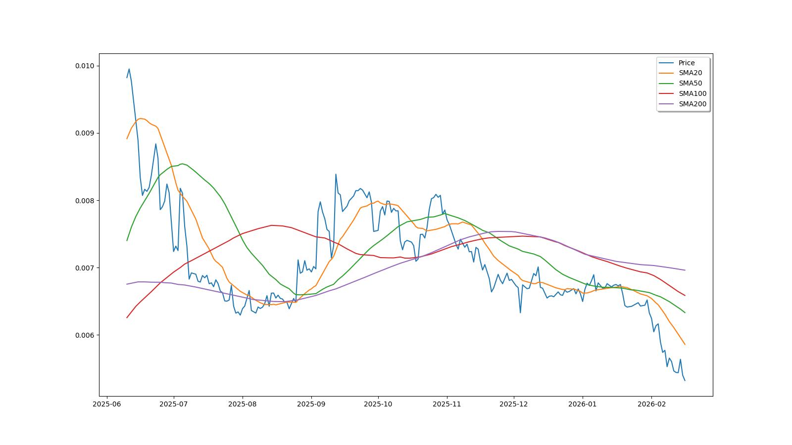 EXMO Coin Simple Moving Averages