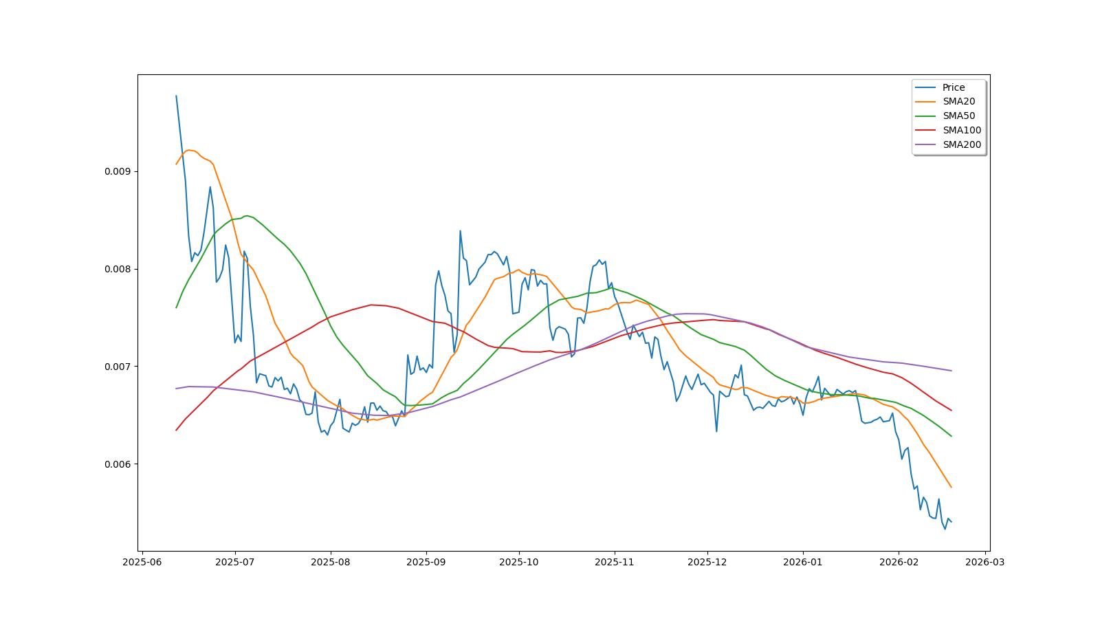 EXMO Coin Simple Moving Averages
