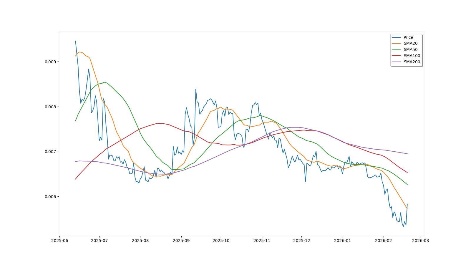 EXMO Coin Simple Moving Averages
