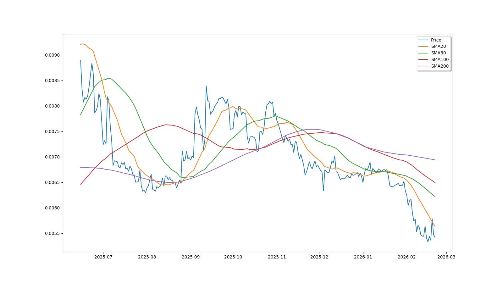 EXMO Coin Simple Moving Averages
