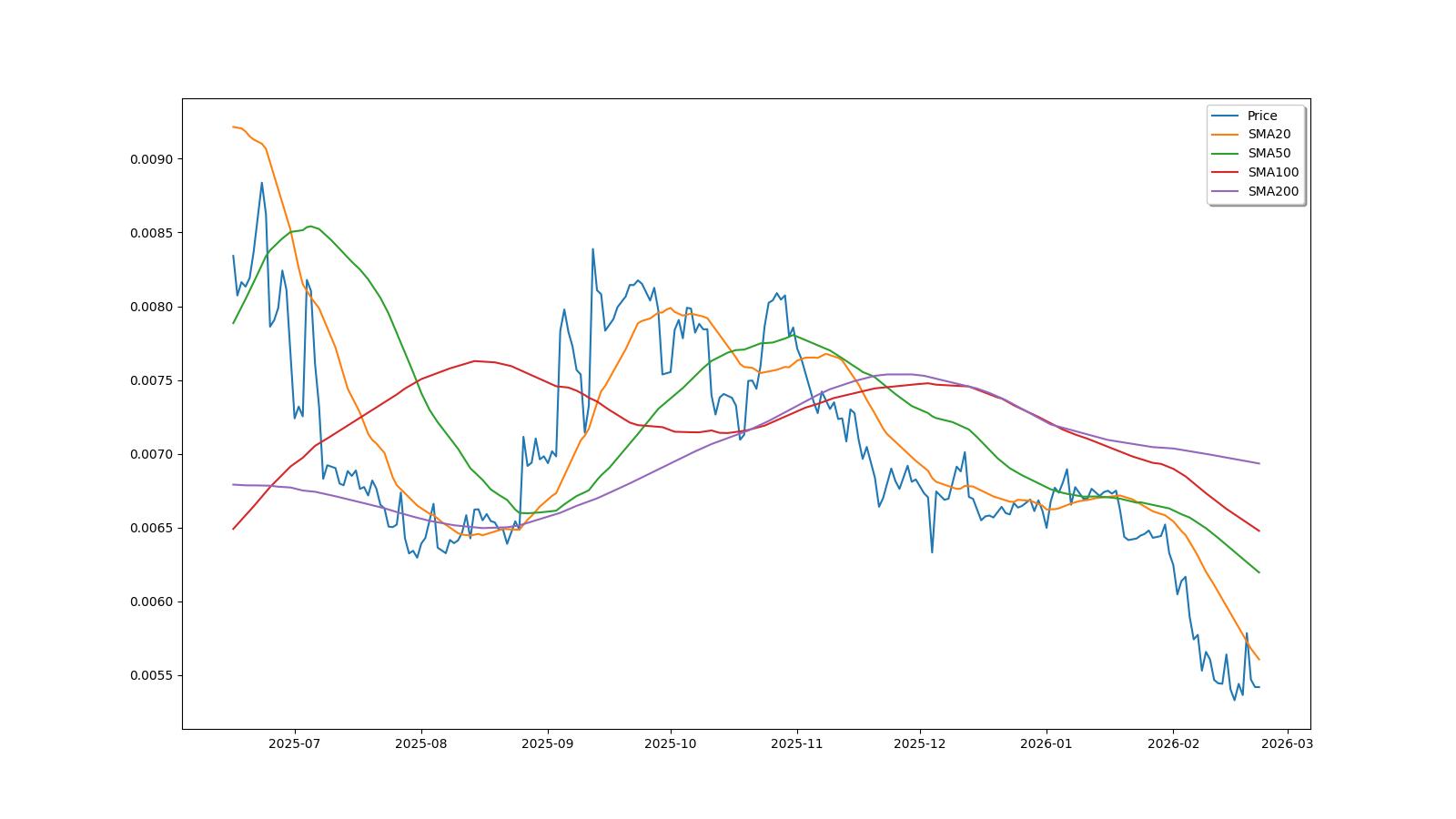 EXMO Coin Simple Moving Averages