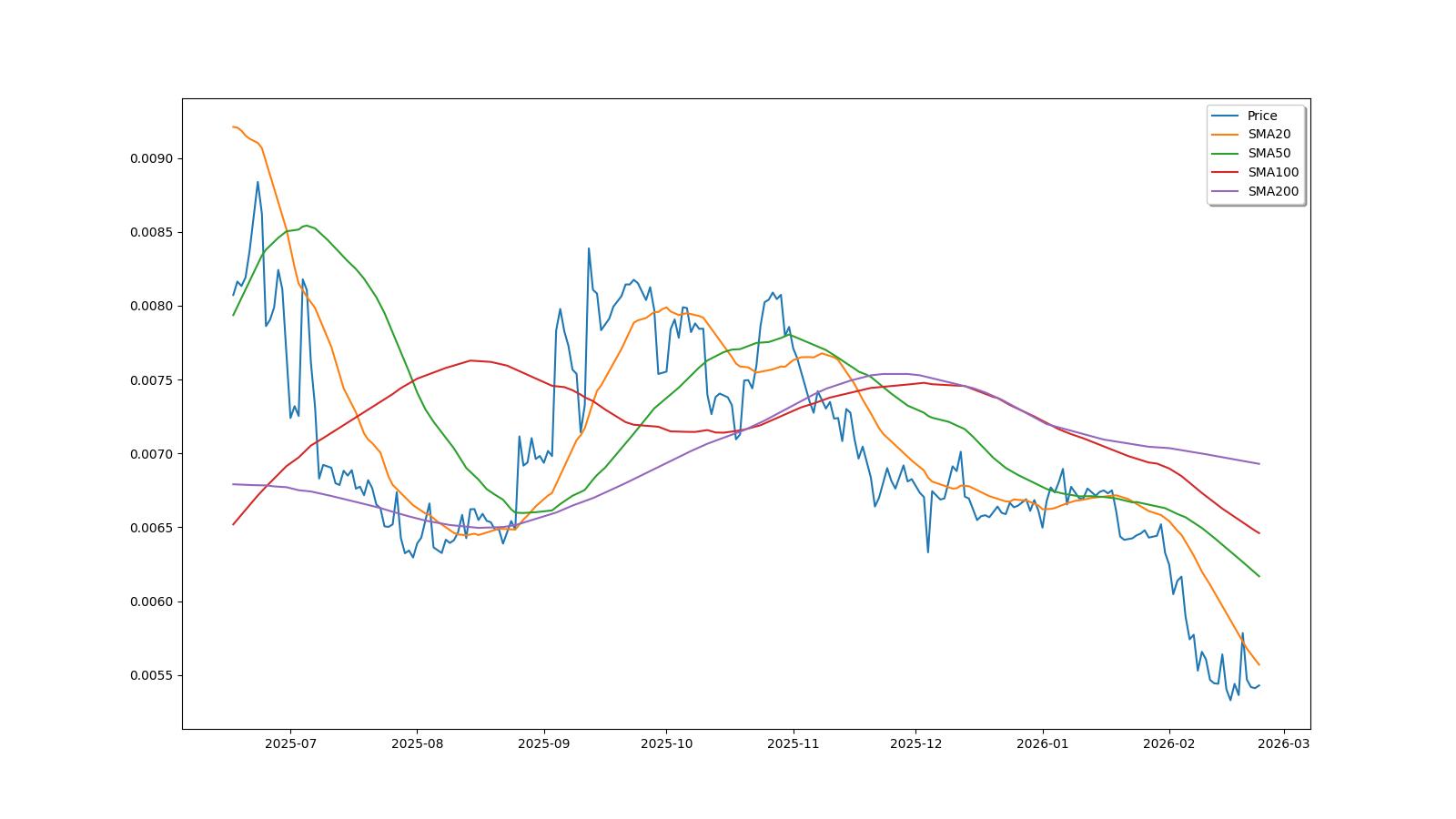 EXMO Coin Simple Moving Averages