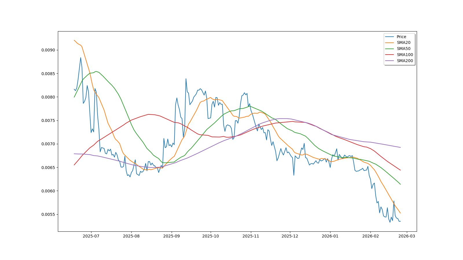 EXMO Coin Simple Moving Averages