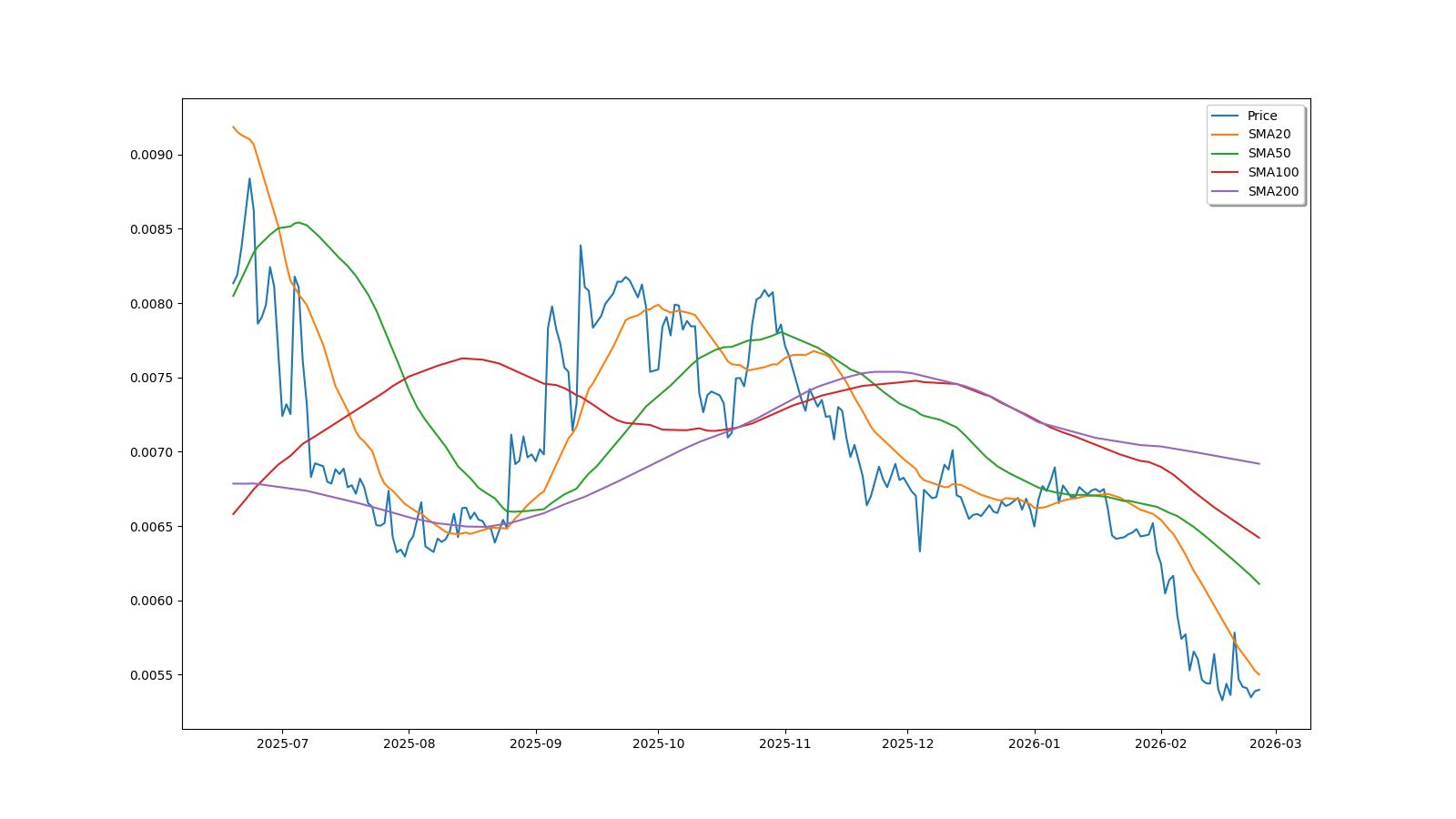EXMO Coin Simple Moving Averages