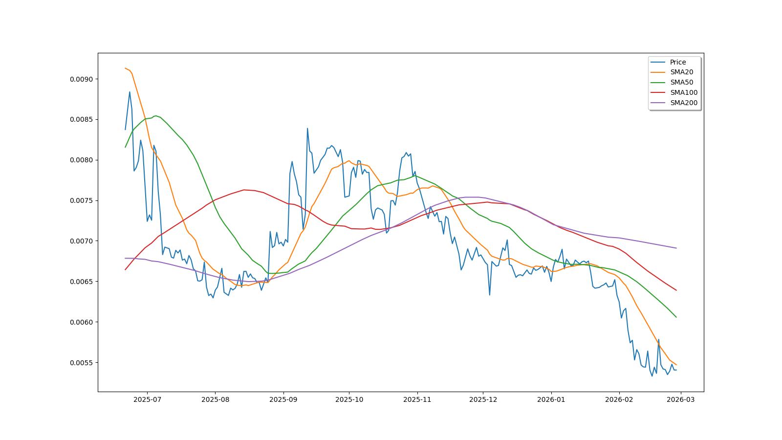 EXMO Coin Simple Moving Averages