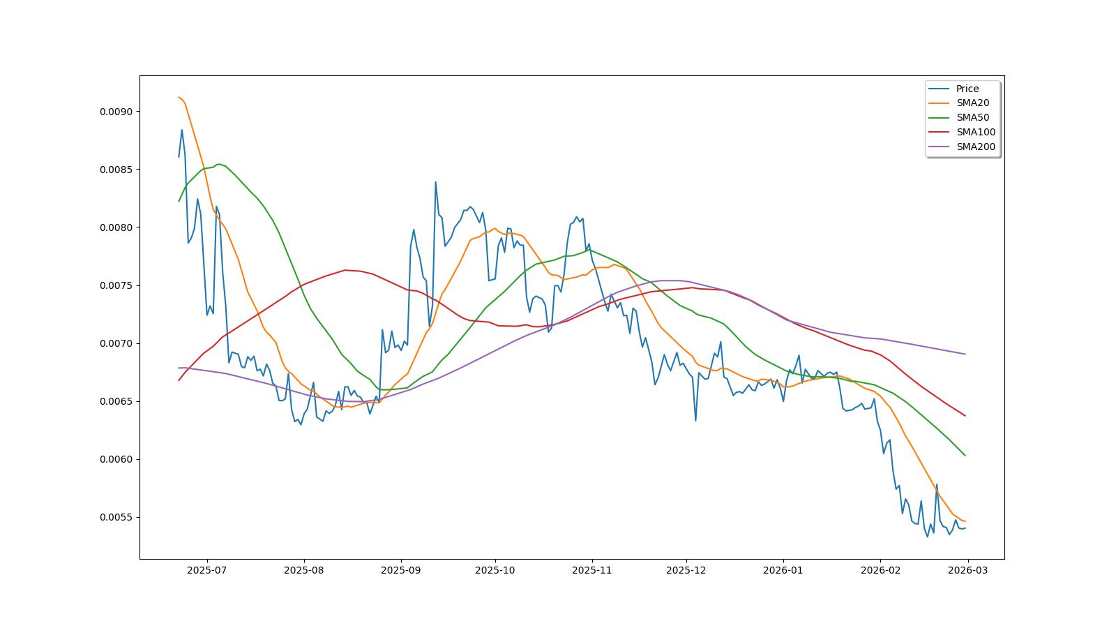 EXMO Coin Simple Moving Averages