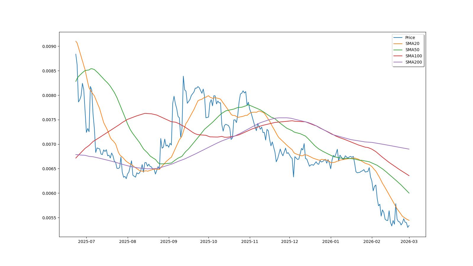 EXMO Coin Simple Moving Averages