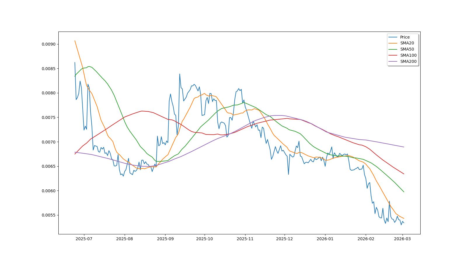 EXMO Coin Simple Moving Averages