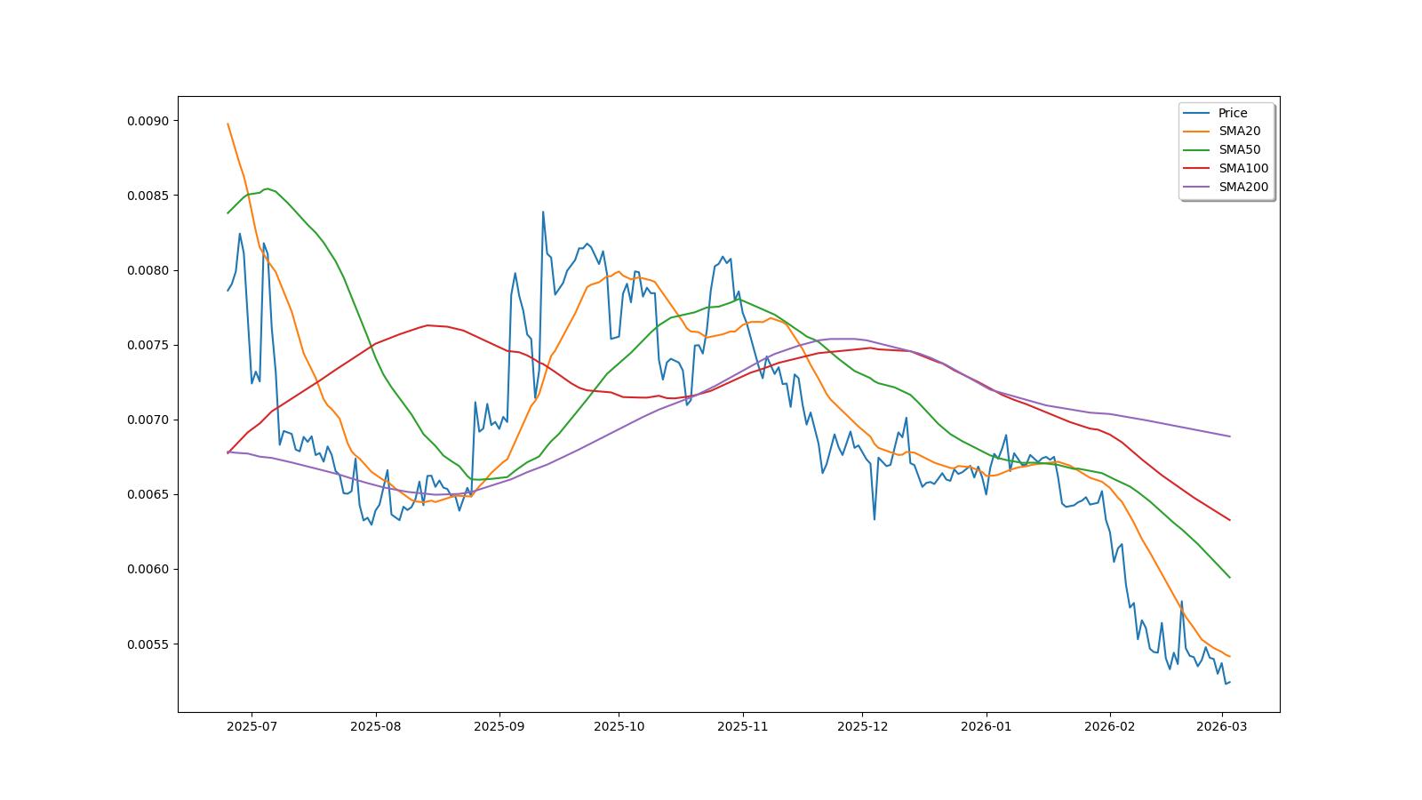 EXMO Coin Simple Moving Averages