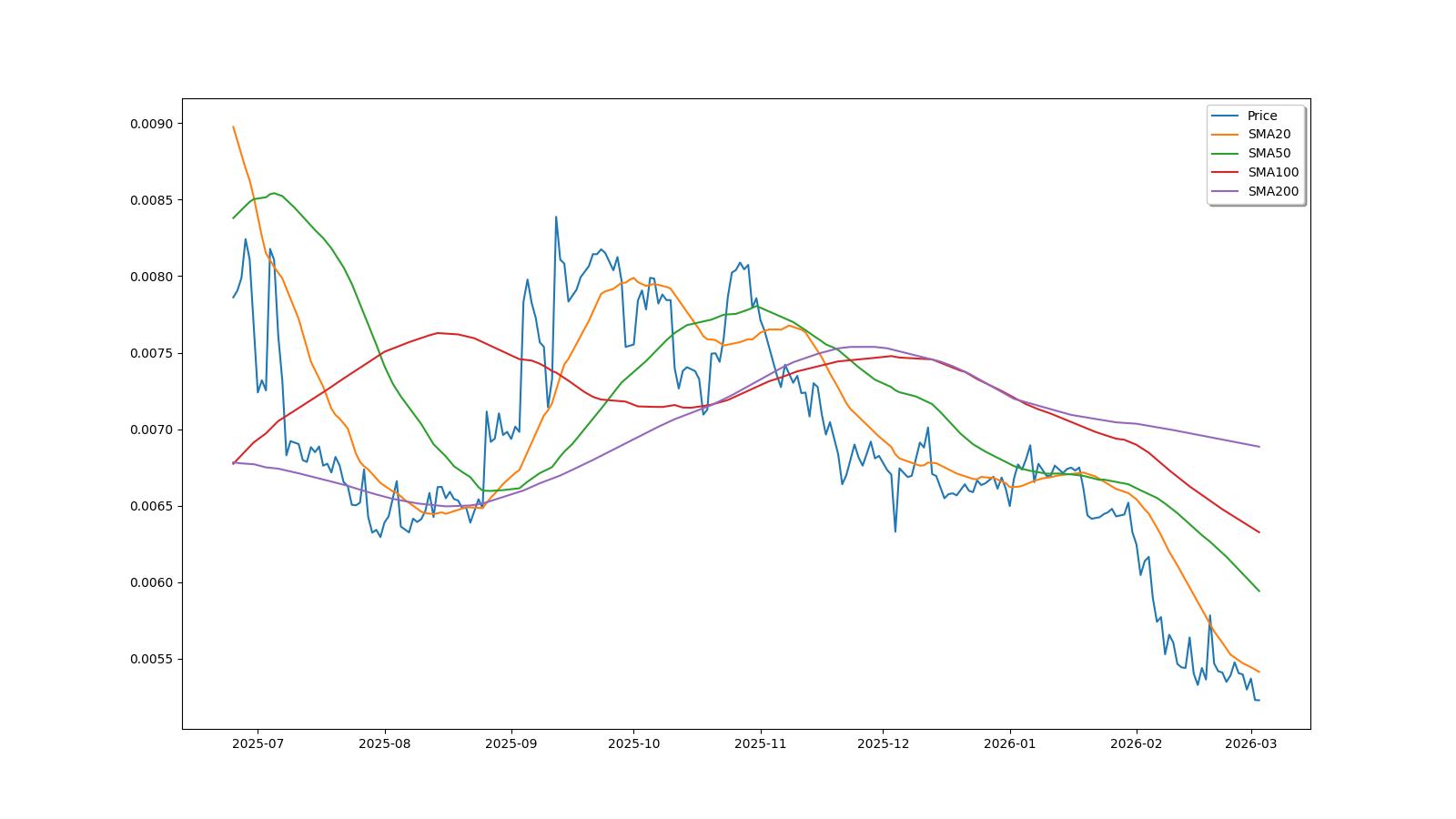 EXMO Coin Simple Moving Averages
