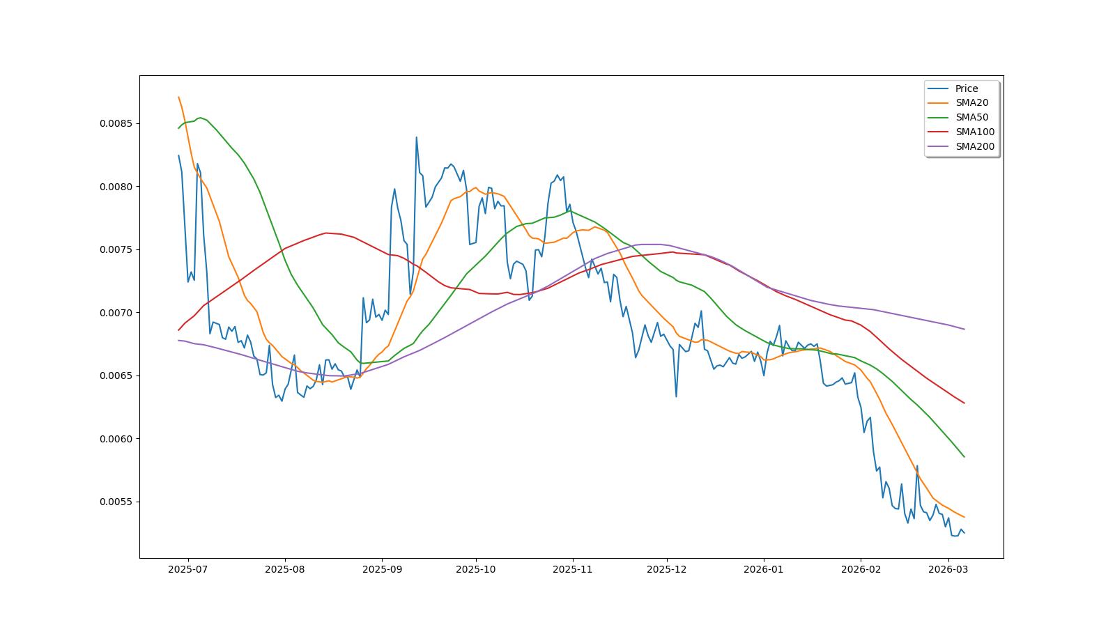 EXMO Coin Simple Moving Averages