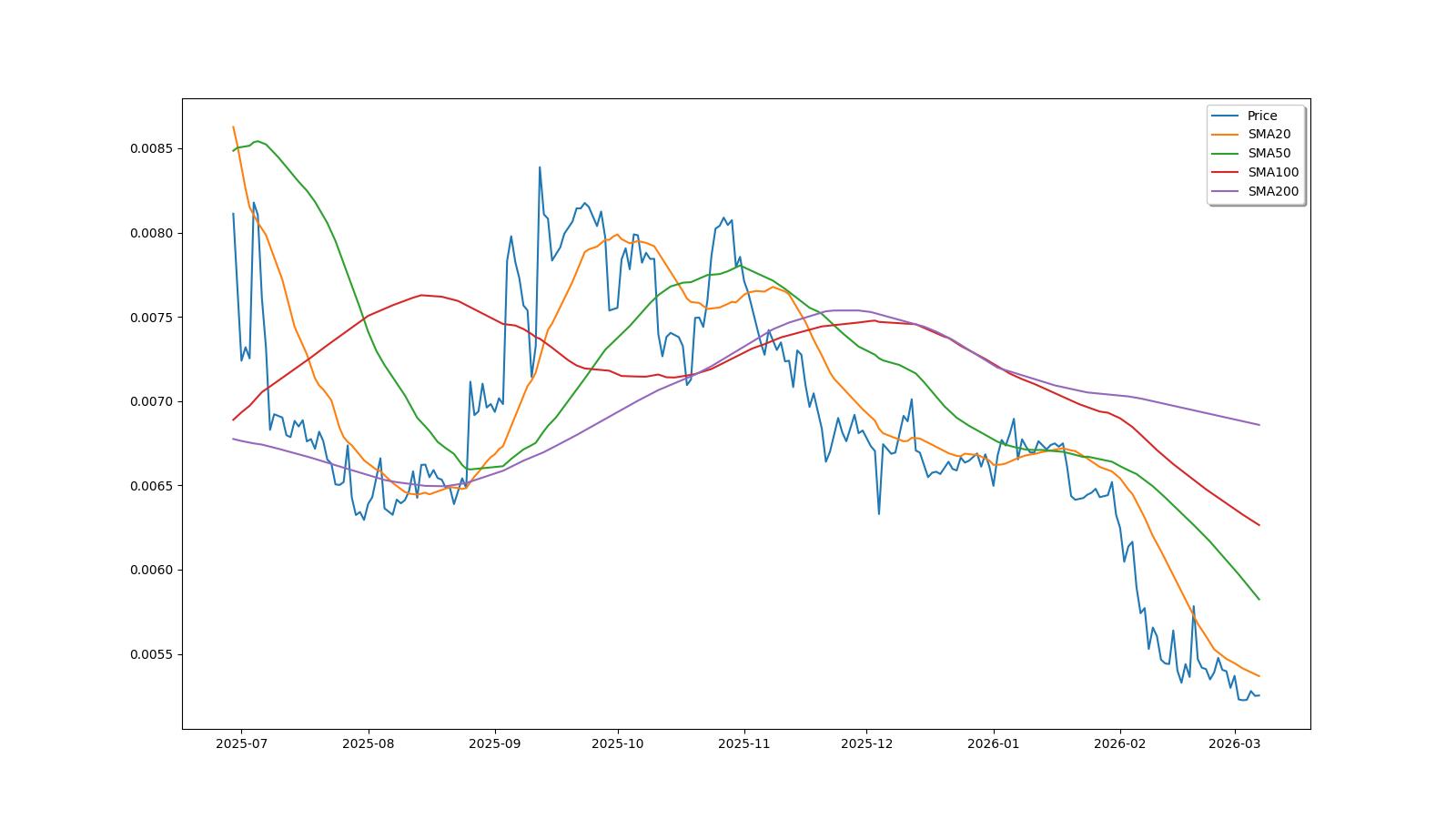 EXMO Coin Simple Moving Averages